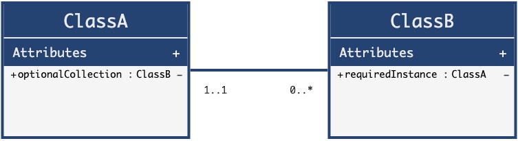 UML Class Diagrams - UML Elements - Property
